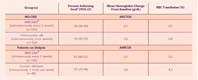 Clinical Data | Mircera