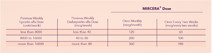 Product Information and Dosing | Mircera