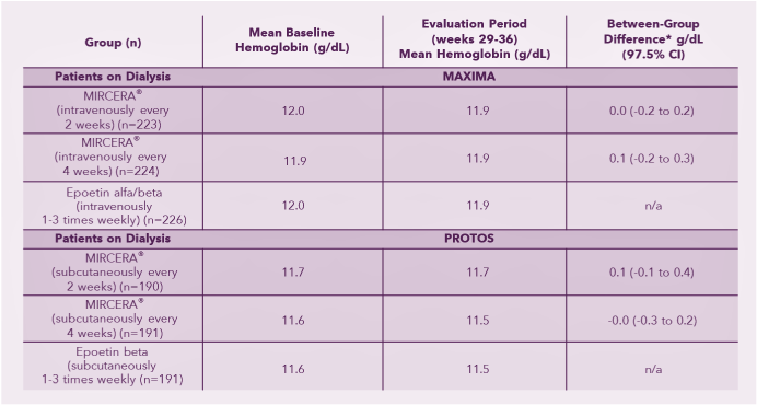 Clinical Data | Mircera