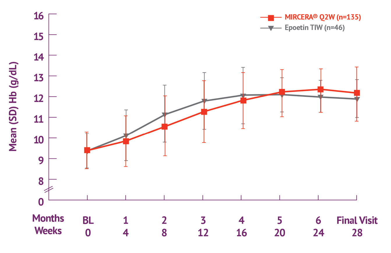Clinical Data | Mircera