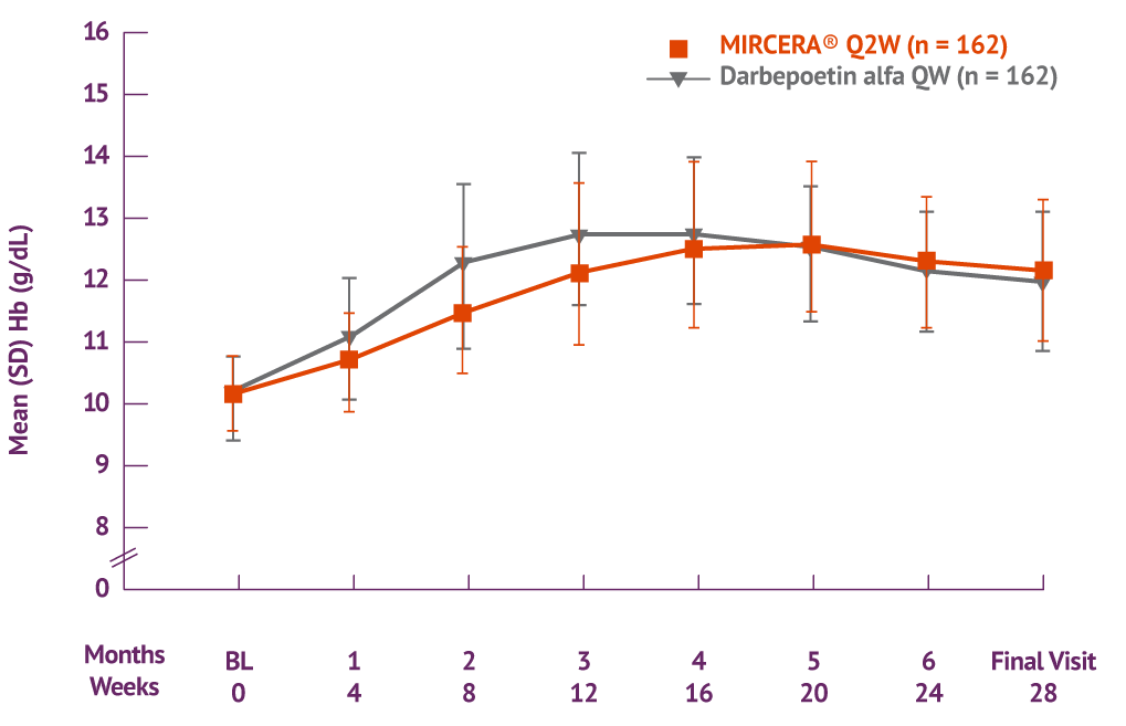 Clinical Data | Mircera
