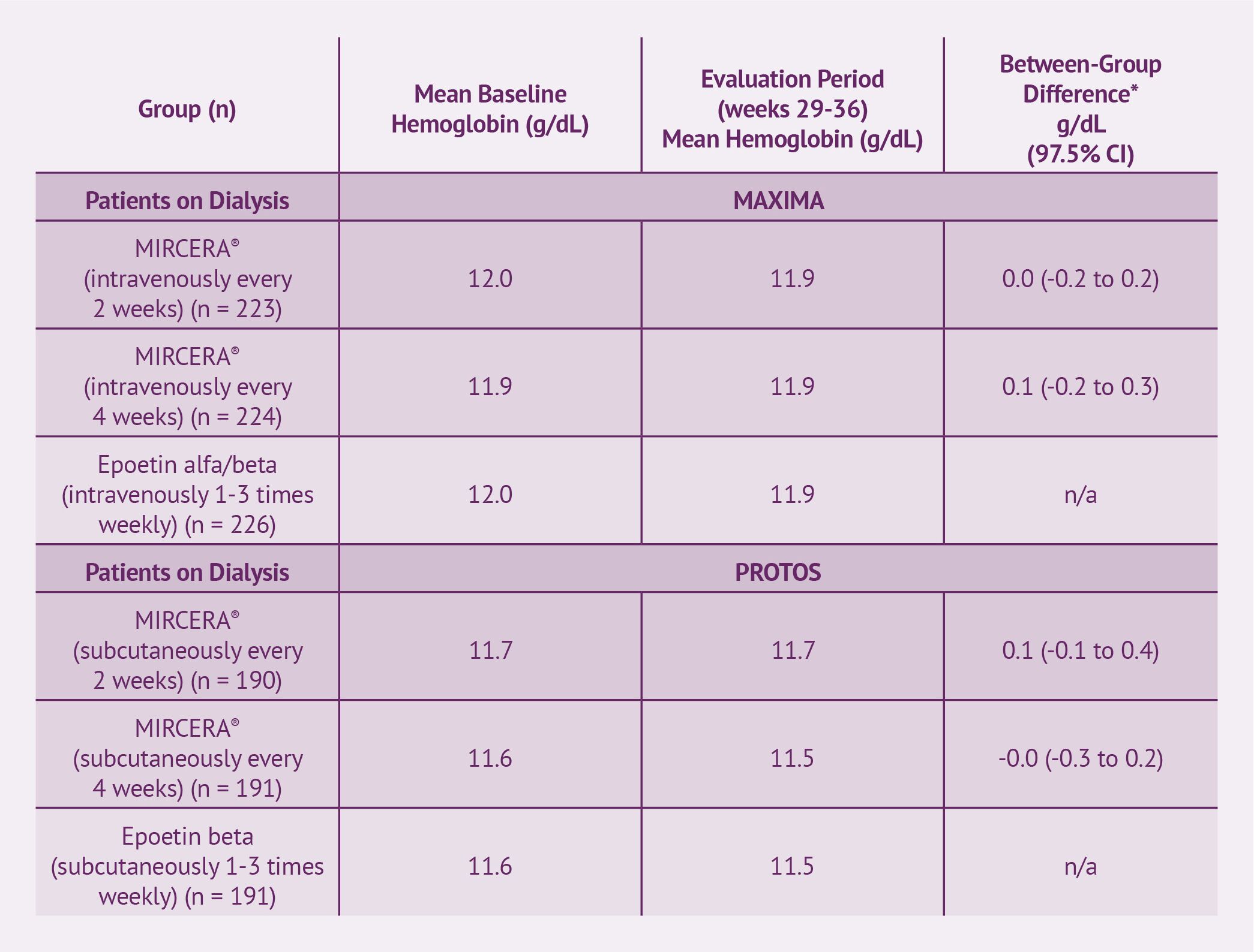 Clinical Data Mircera